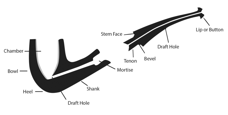 The Essential Parts of a Tobacco Pipe: Detailed Breakdown and Functions ...